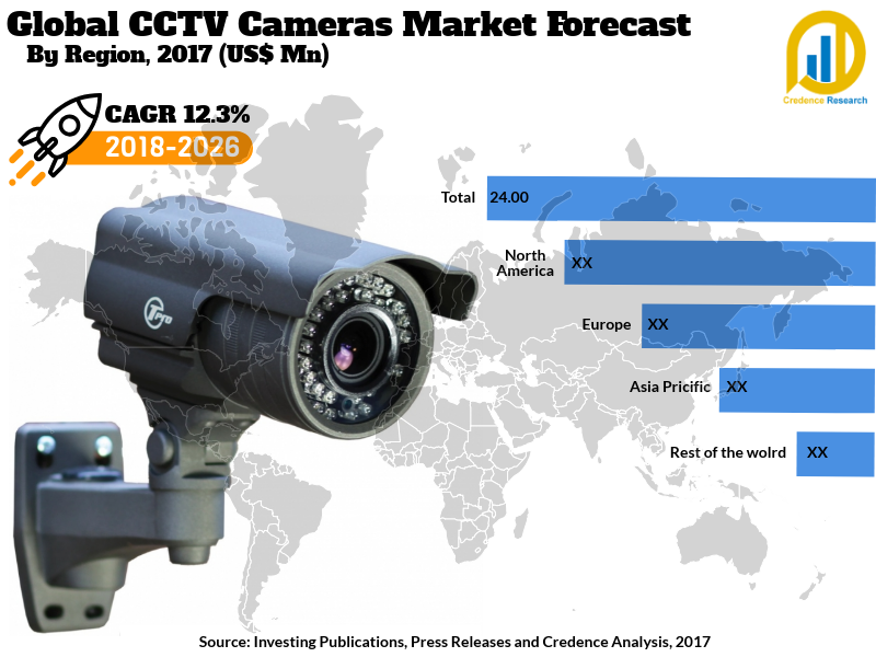 CCTV Cameras Market Is Expected To Reach US$ 24.0 Bn by 2026 | MCT