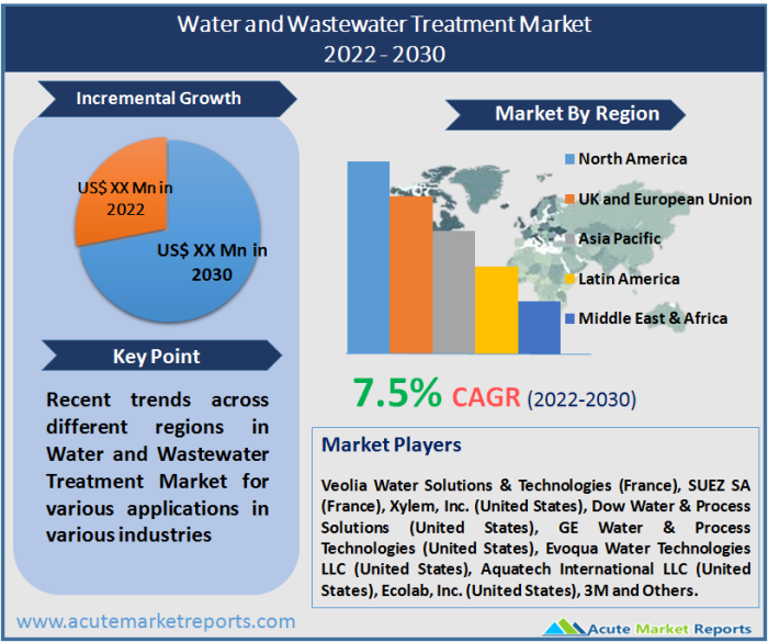 Water and Wastewater Treatment Market | MCT