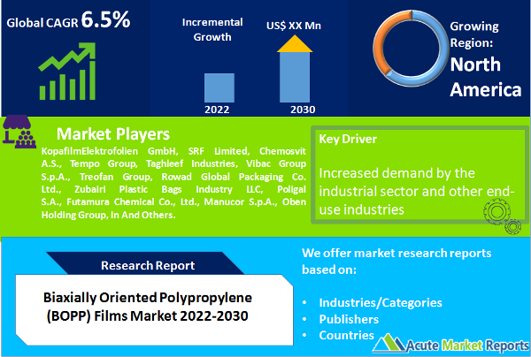 Biaxially Oriented Polypropylene (BOPP) Films Market | MCT