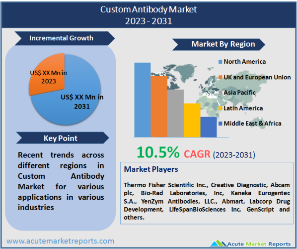 Custom Antibody Market | MCT