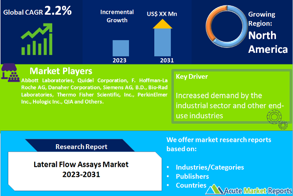 Lateral Flow Assays Market | MCT