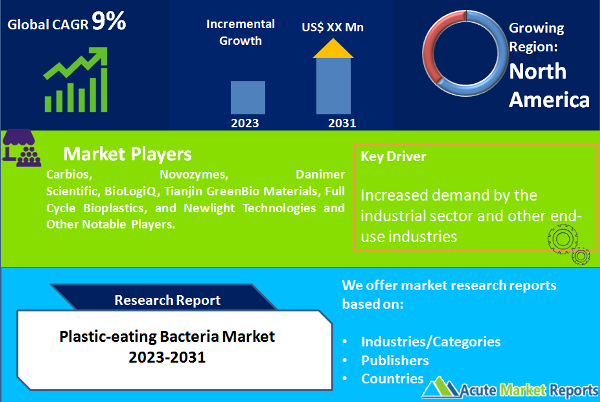 Plastic-eating Bacteria Market | MCT