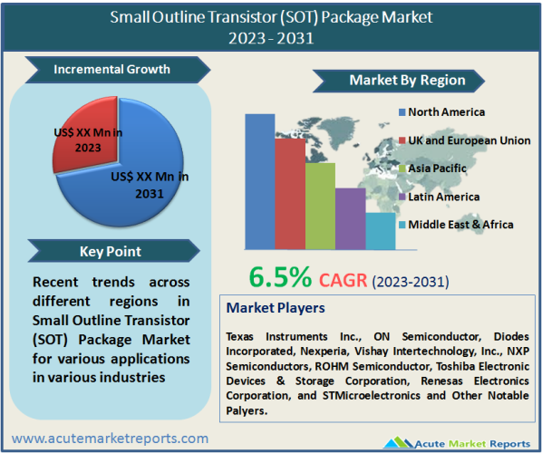 Small Outline Transistor (SOT) Package Market | MCT