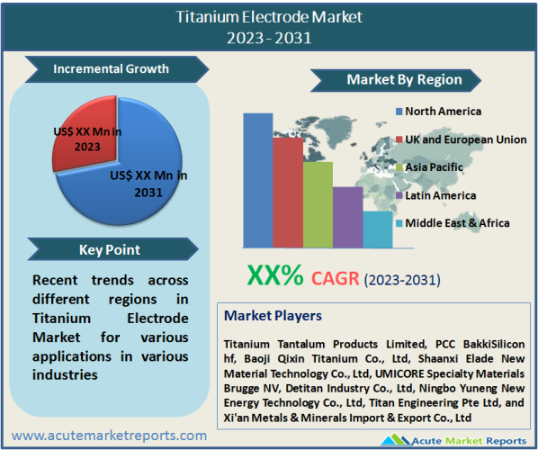 Titanium Electrode Market | MCT