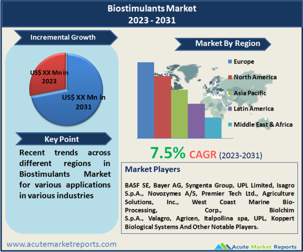Biostimulants Market | MCT
