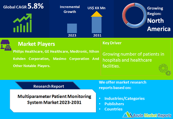 Multiparameter Patient Monitoring System Market | MCT