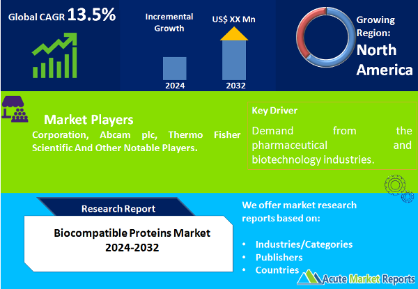 Biocompatible Proteins Market to Witness Robust Growth (2024-2032) | MCT