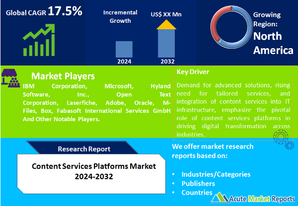 Content Services Platforms Market | MCT