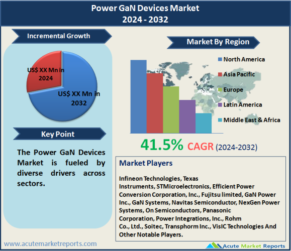Power GaN Devices Market | MCT