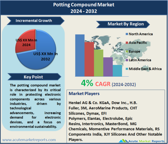 Potting Compound Market | MCT