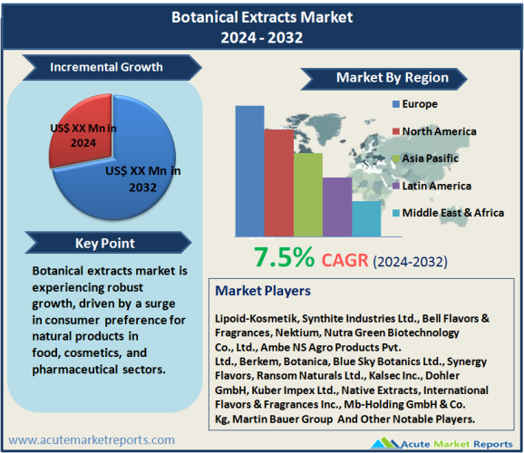 Botanical Extracts Market | MCT