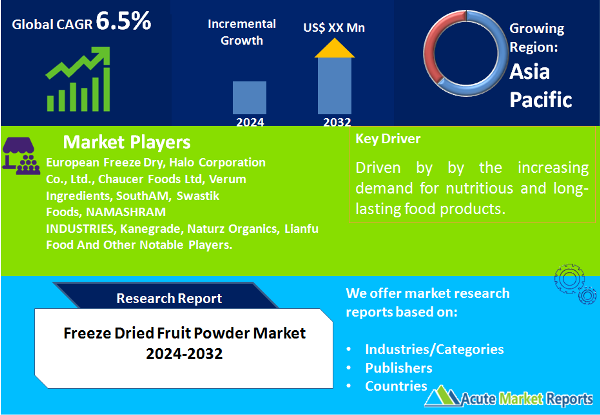 Freeze Dried Fruit Powder Market | MCT