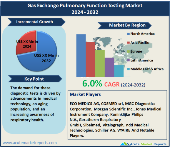Gas Exchange Pulmonary Function Testing Market | MCT