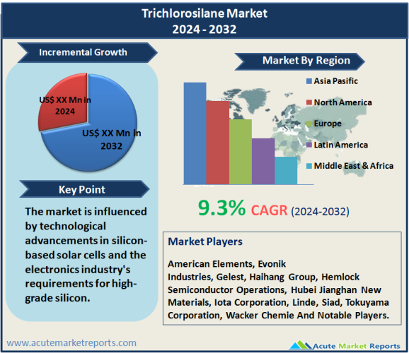 Trichlorosilane Market | MCT
